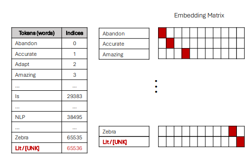 [NLP] Advanced Word Embedding