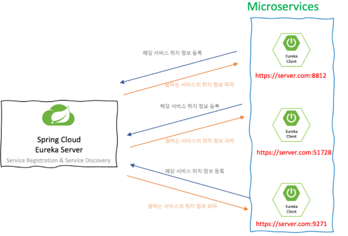 Spring Cloud(1) - MSA