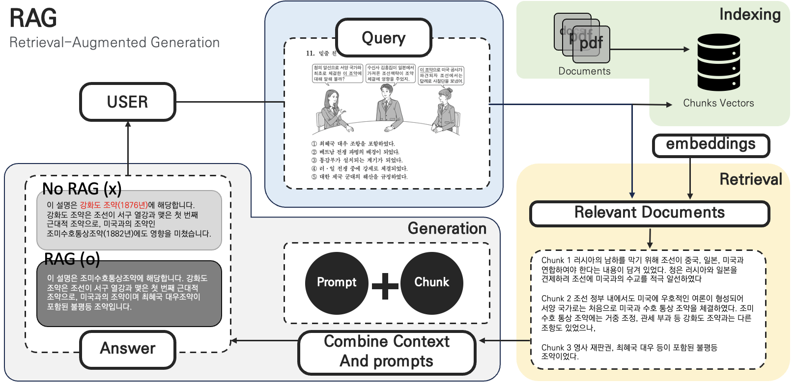 [Project] RAG를 활용한 한국사 chatbot 만들기 -0