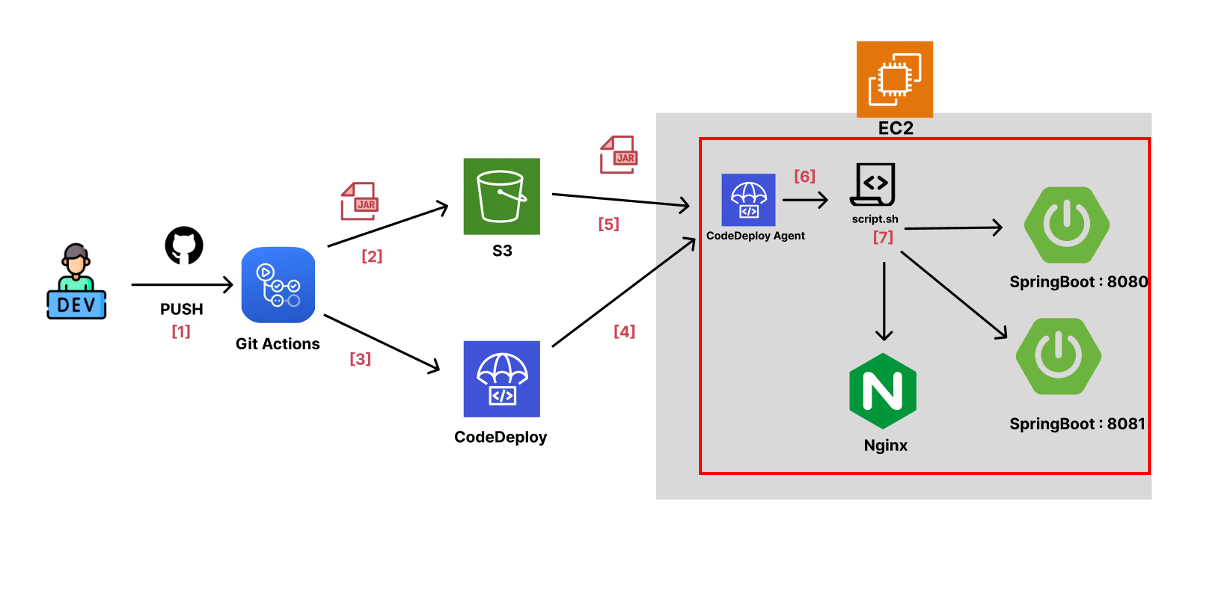 GitHub Actions CI/CD 적용기-4