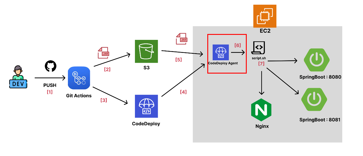 GitHub Actions CI/CD 적용기-3