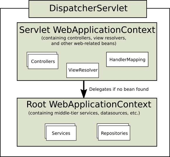 [Spring] root-context & servlet-context