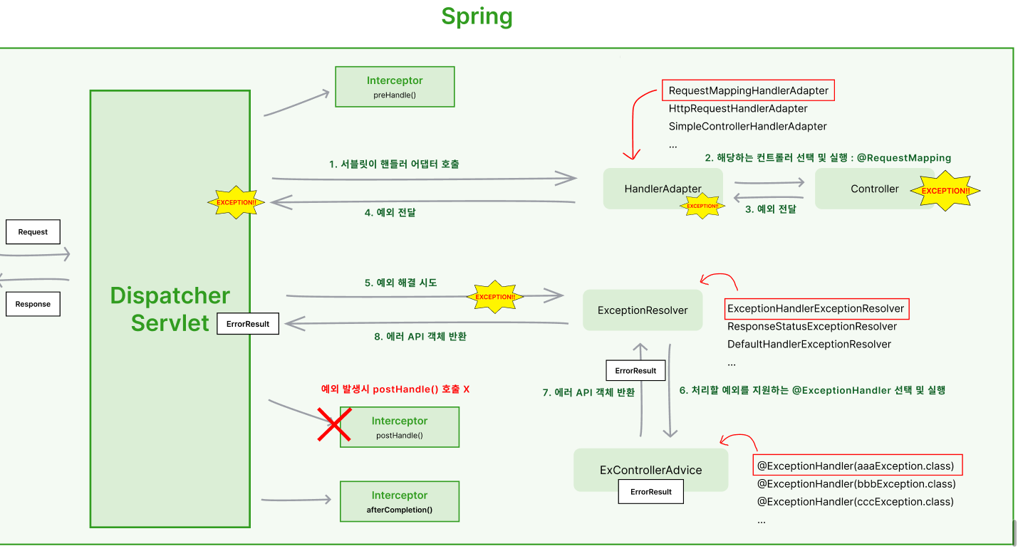 요청부터 응답까지 - SpringMVC 구조 정리