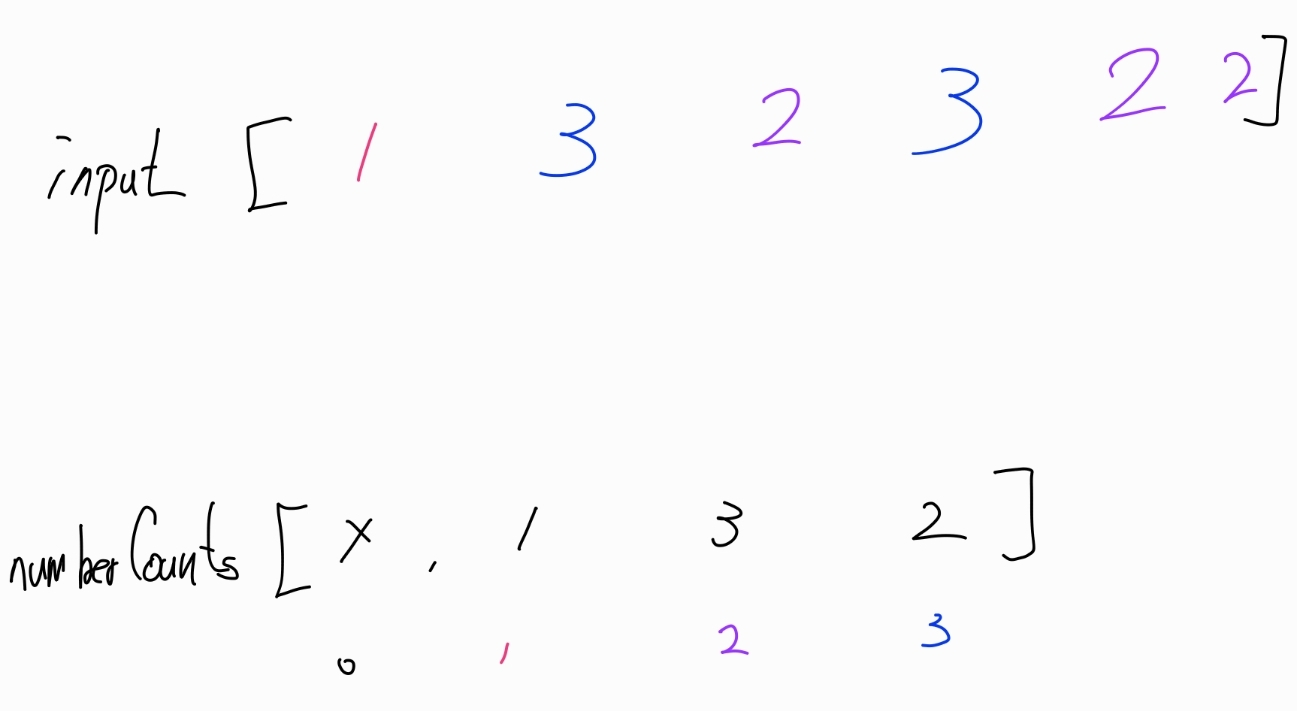 [BOJ][자바][골드3][17299] 오등큰수