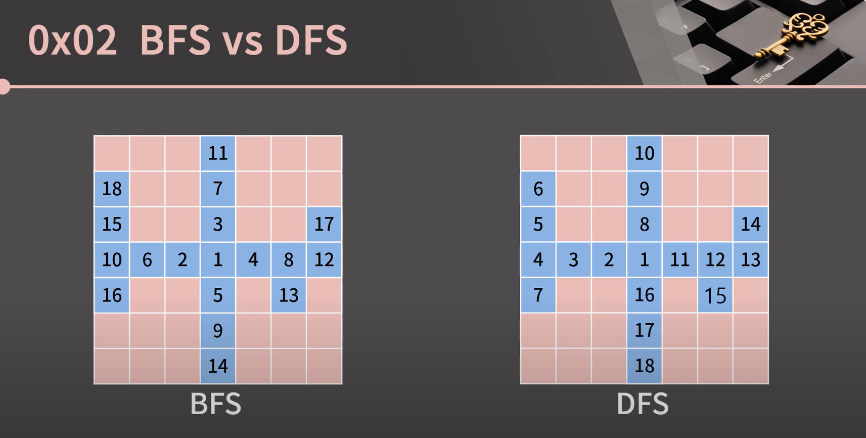 DFS(깊이 우선 탐색)