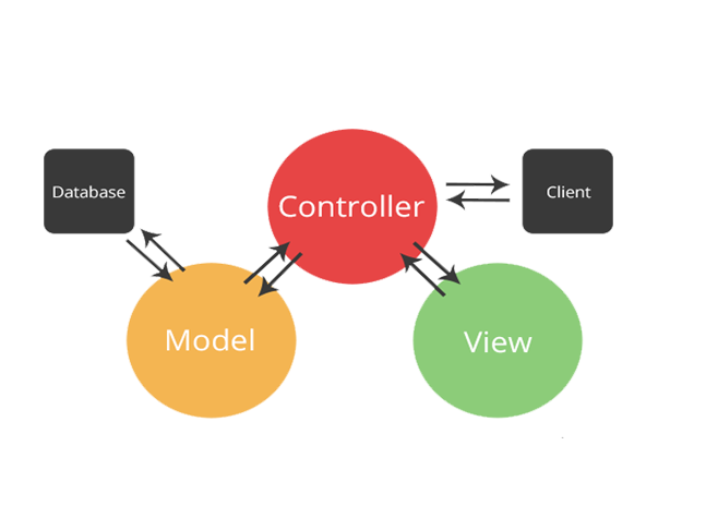 [MVC] MVC 총정리 + MVC로 코드짜기