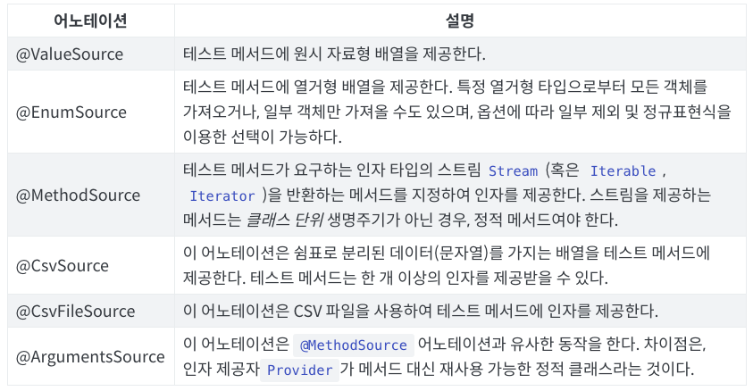 [TDD] JUnit5 단위테스팅 총 정리(정의, 어노테이션)