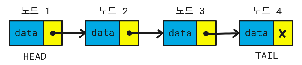 Data Structure Ⅱ - Linked List & Hash Table