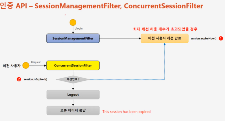 SpringSecurity 학습(10) - SessionManageMentFilter, ConcurrentSessionFilter.