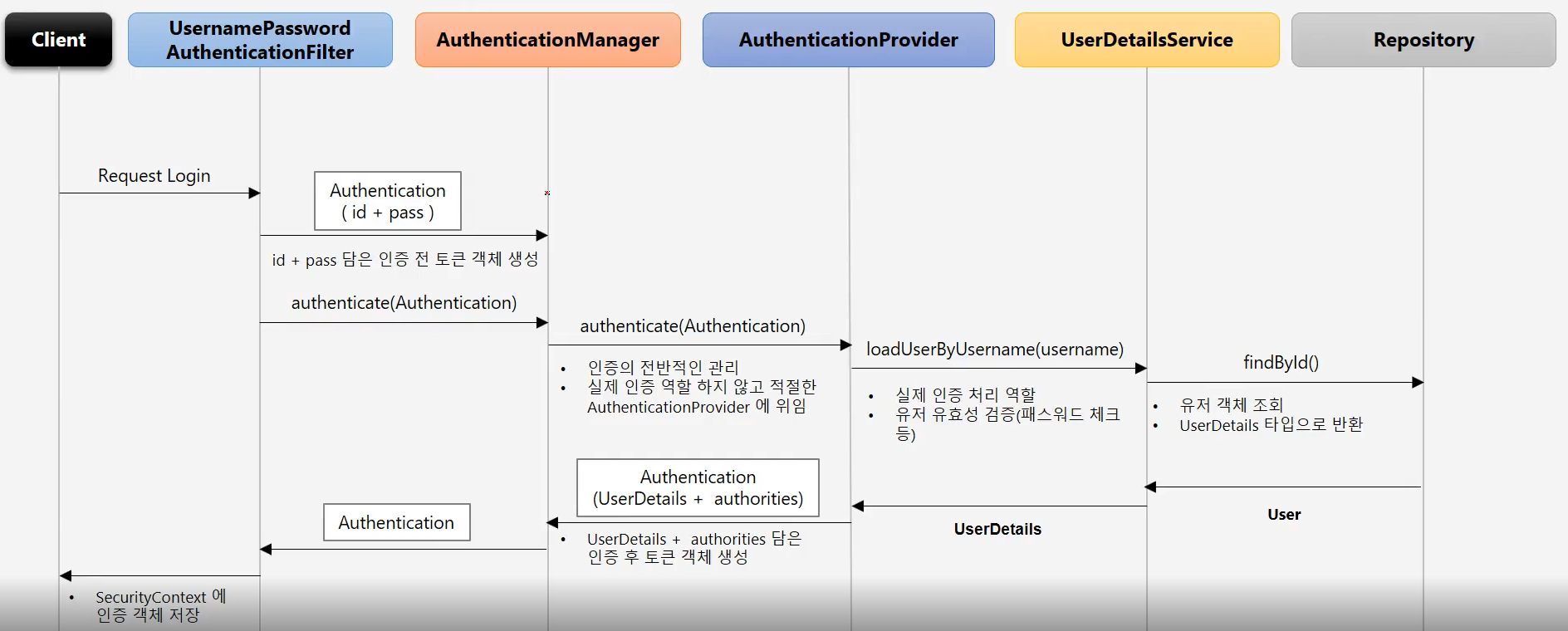 Springsecurity 학습 19 Authentication Flow