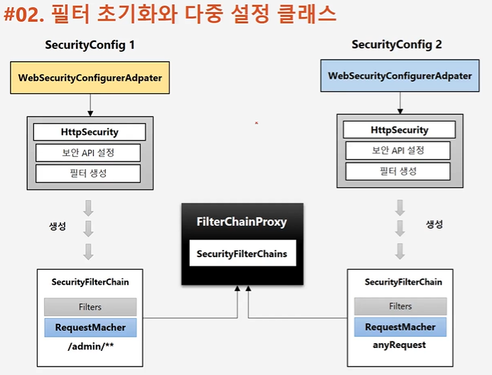SpringSecurity 학습(15) -- 필터 초기화와 다중 보안 설정