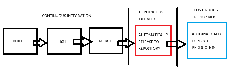 CI/CD(Continuous Integration/Delivery & Deployment)