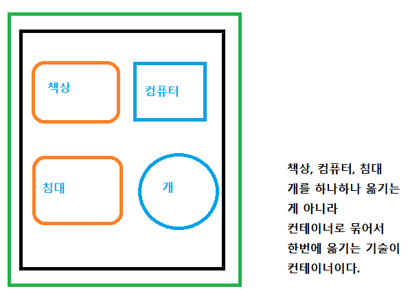 클라우드 컨테이너container와 도커docker