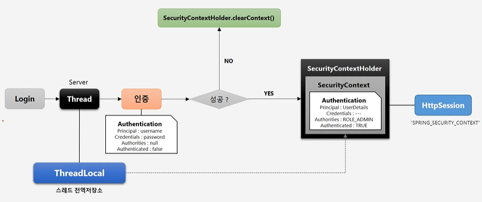 SpringSecurity 학습(17) -- SecurityContextHolder, SecurityContext