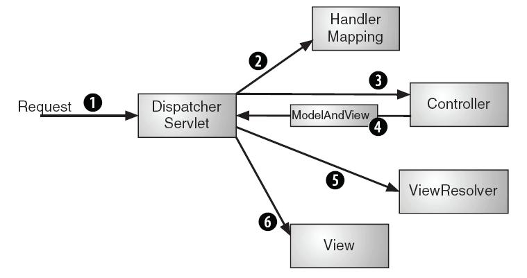 Spring MVC framework