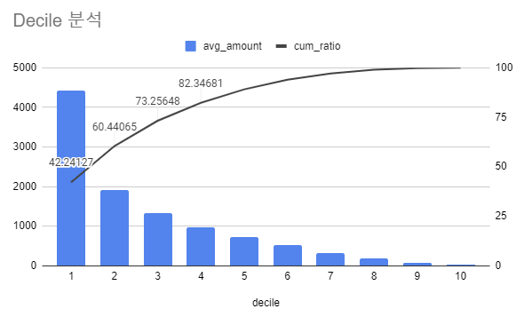 [SQL 레시피] Decile 분석을 사용해 사용자를 10단계 그룹으로 나누기