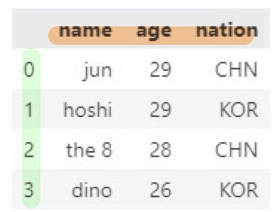 pandas 문법 정리하기