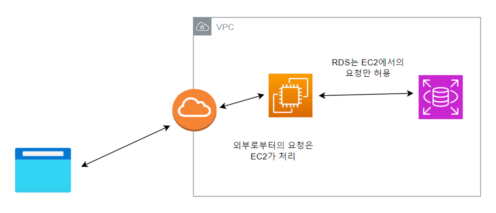 SSH 터널링을 통한 AWS RDS 접속