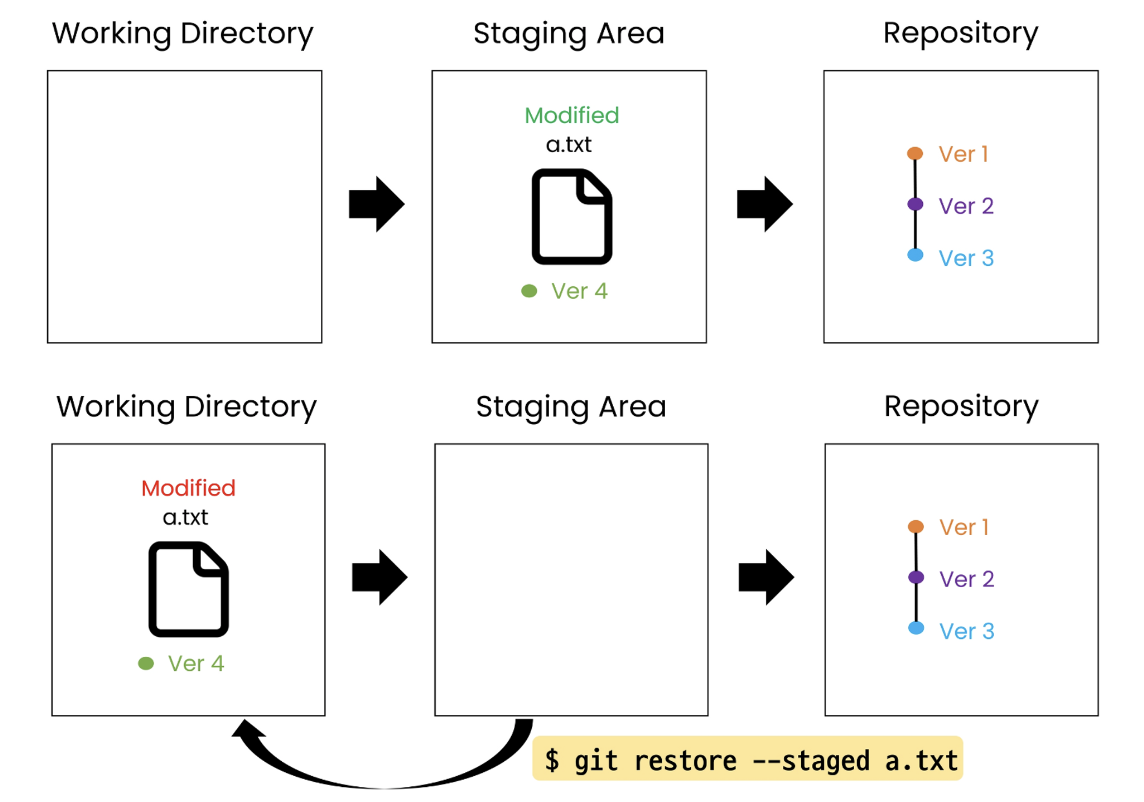 [Git] Git 작업 되돌리기