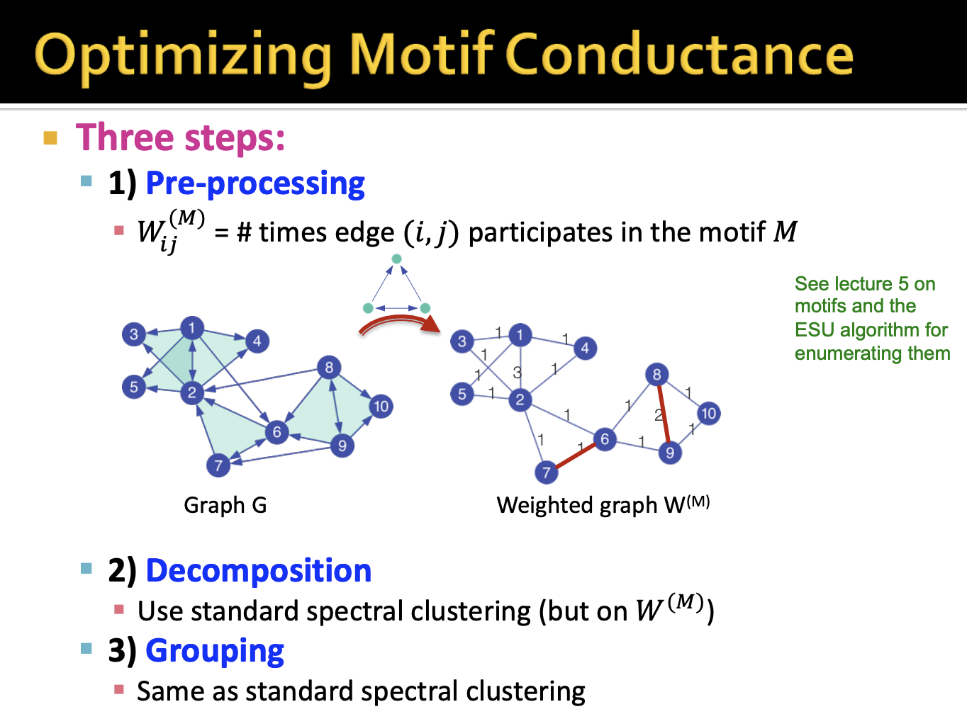 5. Spectral Clustering