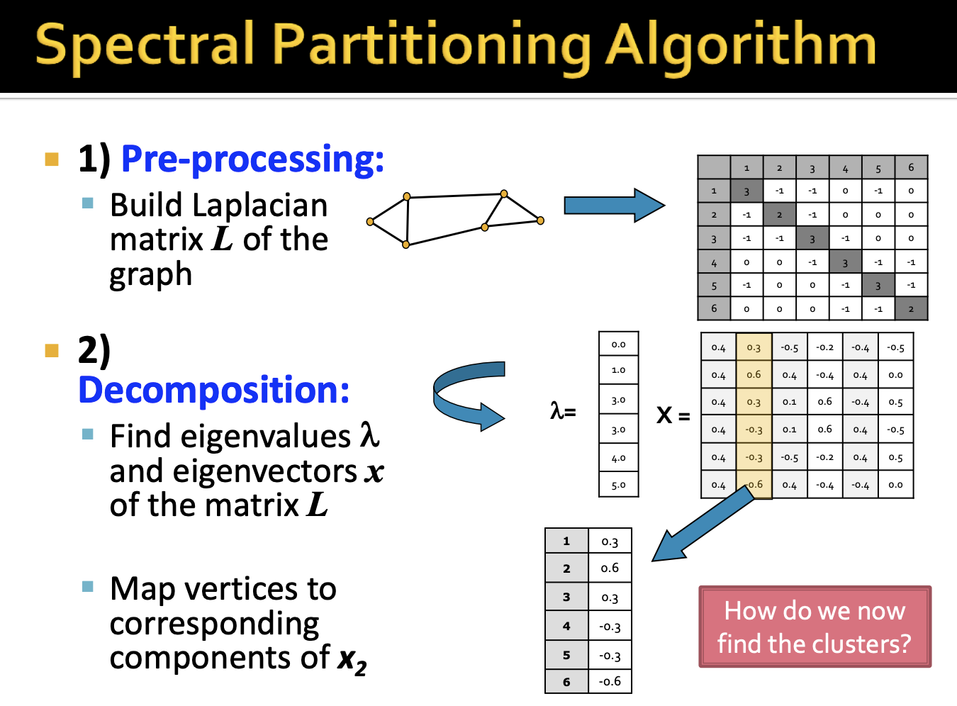 5. Spectral Clustering