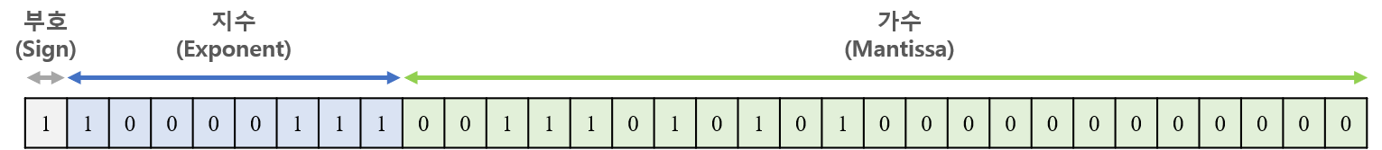 부동소수점에 대해 알아보자
