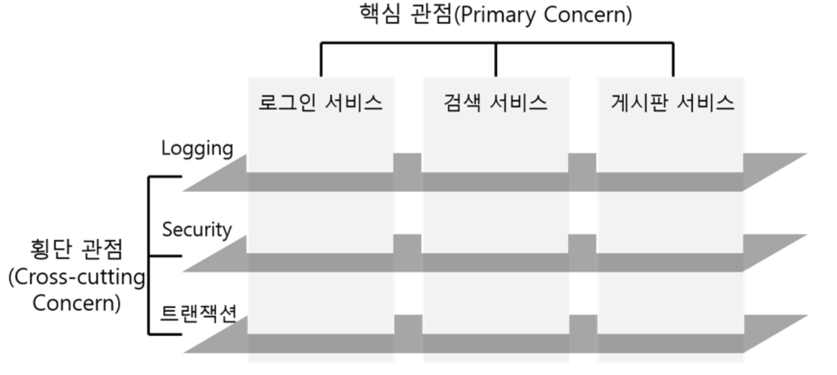 AOP(Aspect Oriented Programming) AOP(Aspect Oriented Programming)