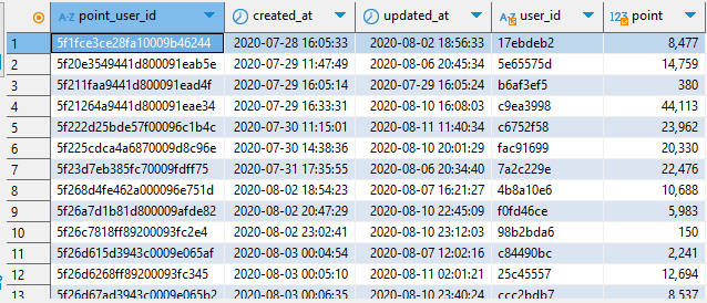[MySQL_실습] 📈 Lv2. 날짜별 획득포인트 조회하기