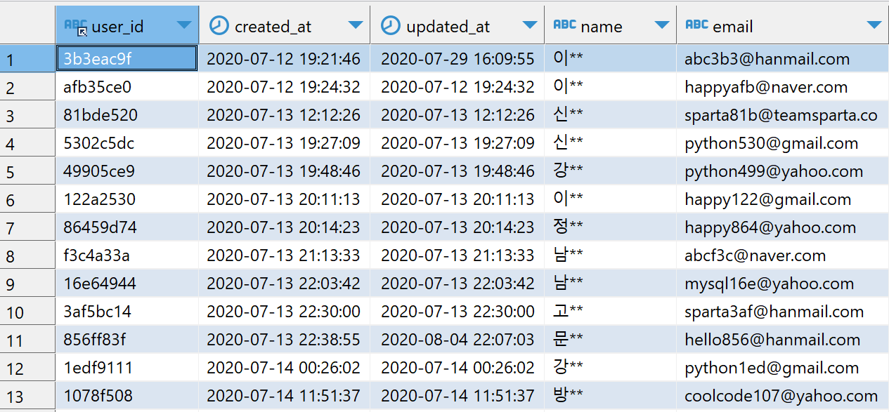 [MySQL_실습] 🎨 Lv1. 데이터 속 김서방 찾기