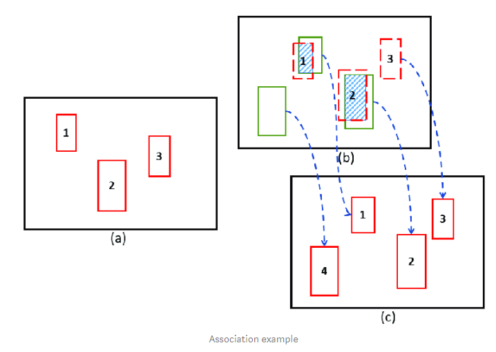 [Object Tracking] Simple Online and Realtime Tracking : SORT 논문 리뷰