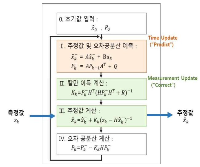 [Object Tracking] Simple Online and Realtime Tracking : SORT 논문 리뷰