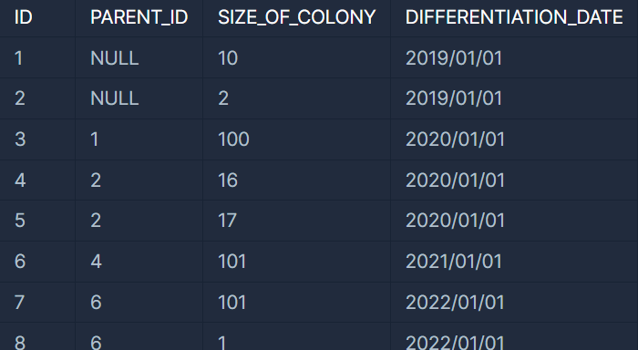 [프로그래머스] Lv3. 대장균 크기에 따라 분류하기 2 SQL