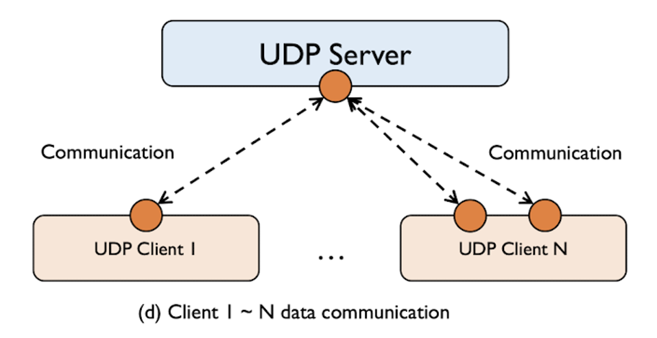 [NP] 6. UDP