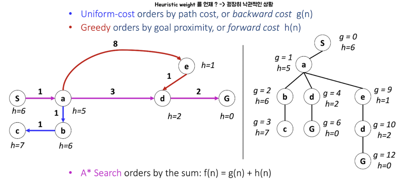 [AI] 3. Informed Search Methods