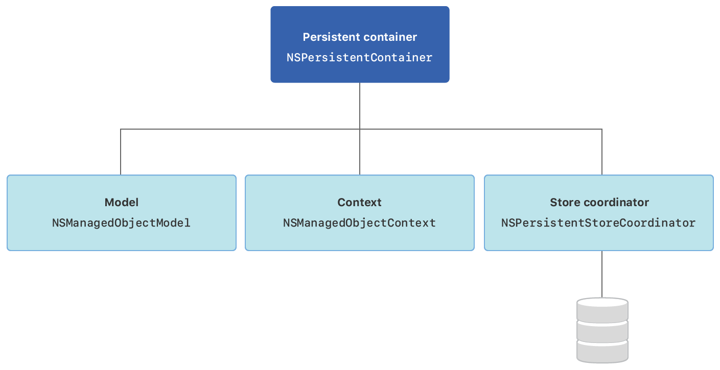 CoreData vs UserDefaults