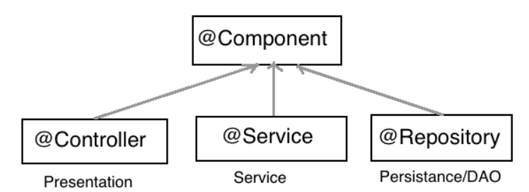 [Spring] Stereotype Annotation