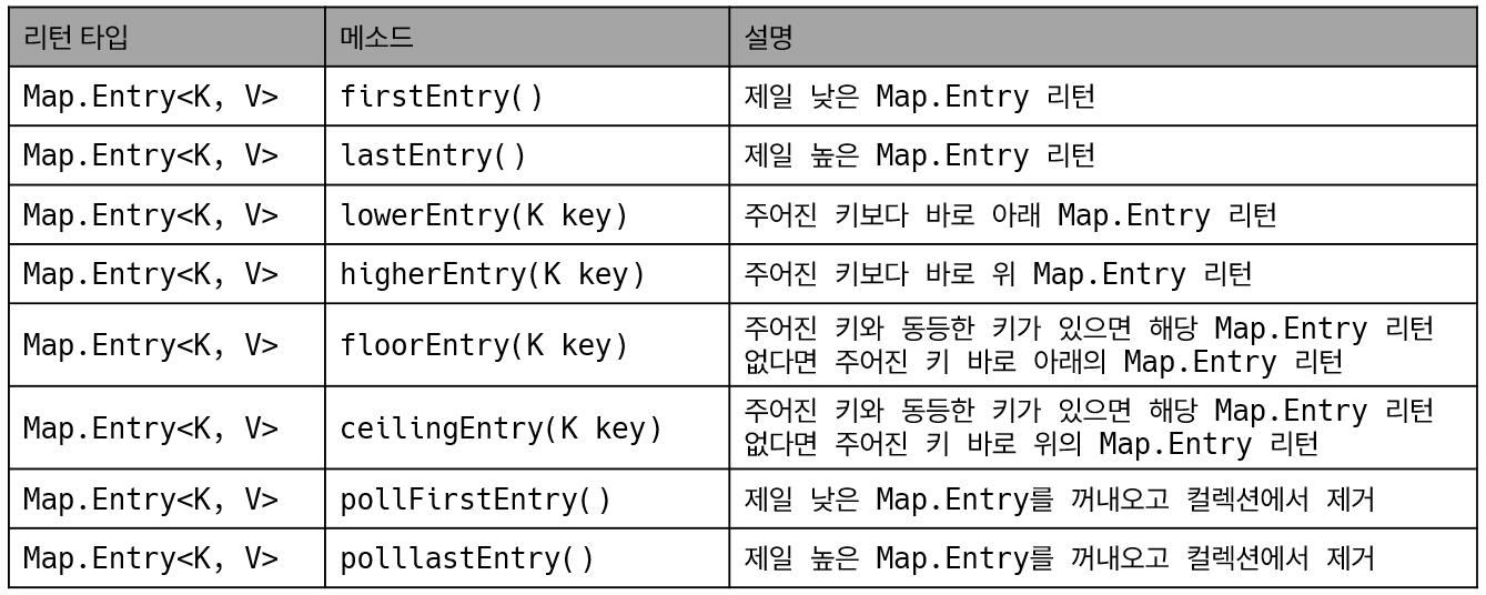 [Java] 컬렉션 프레임워크 ⑤