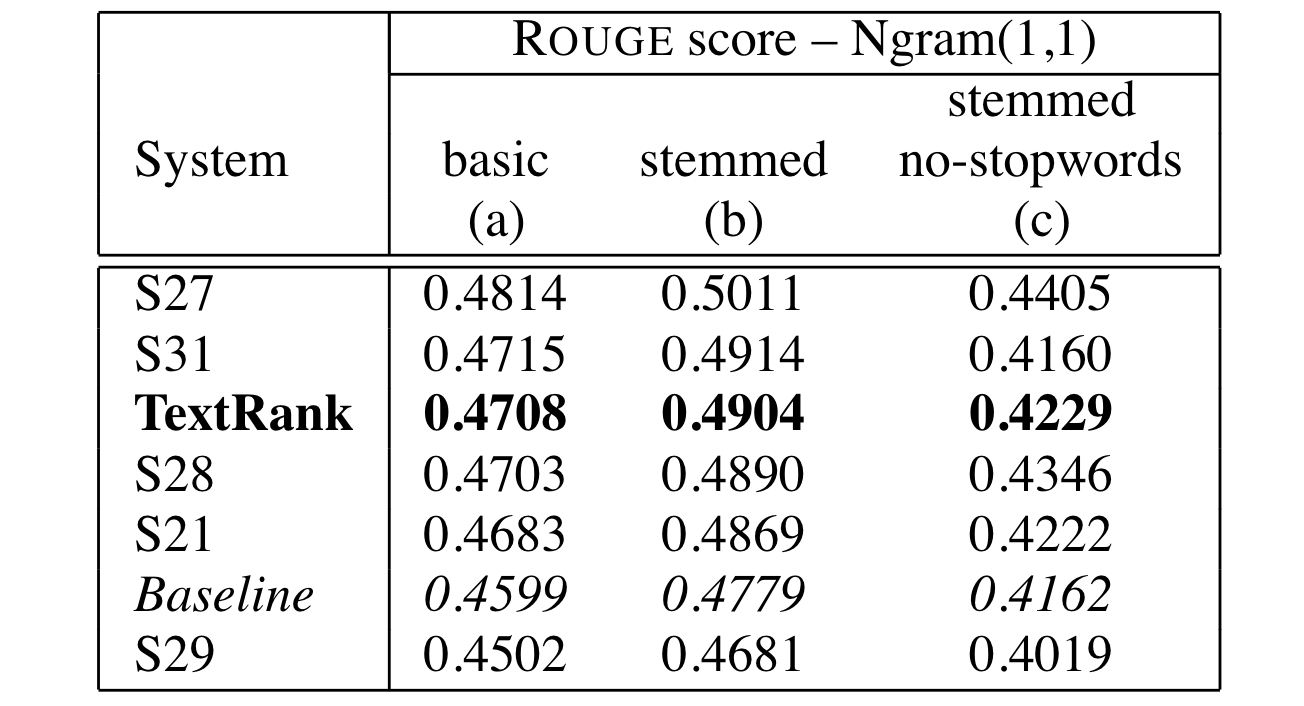 [논문리뷰][TextRank: Bringing Order into Texts] 키워드 및 핵심 문장 추출