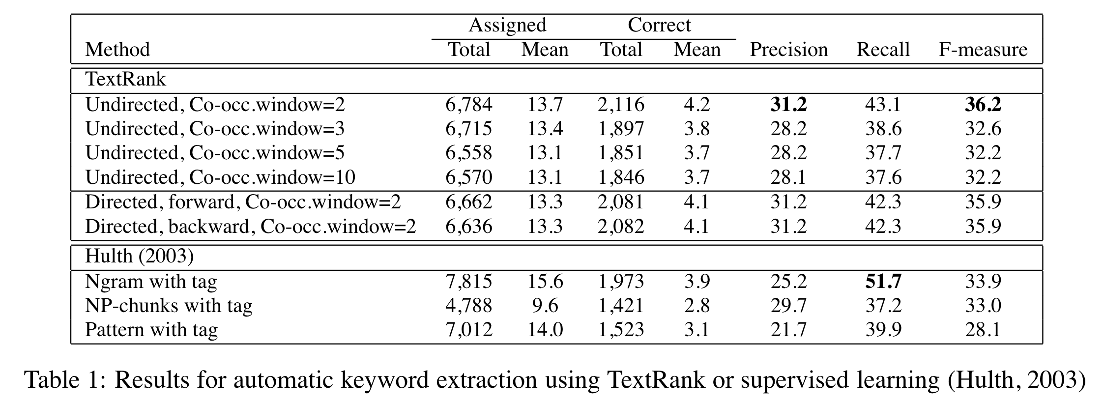 [논문리뷰][TextRank: Bringing Order into Texts] 키워드 및 핵심 문장 추출