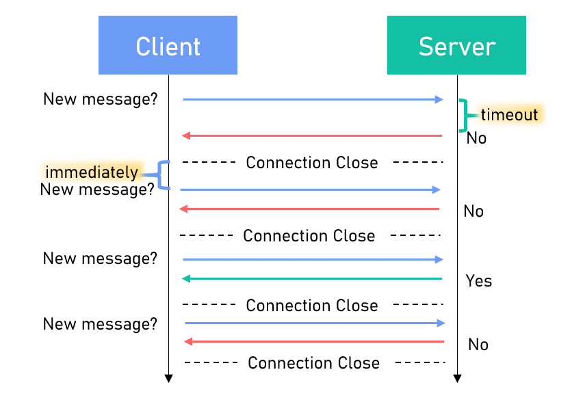 Polling과 Long Polling이란 무엇인가? Spring Boot 구현 간단 예제