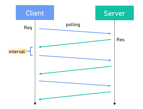 Polling과 Long Polling이란 무엇인가? Spring Boot 구현 간단 예제