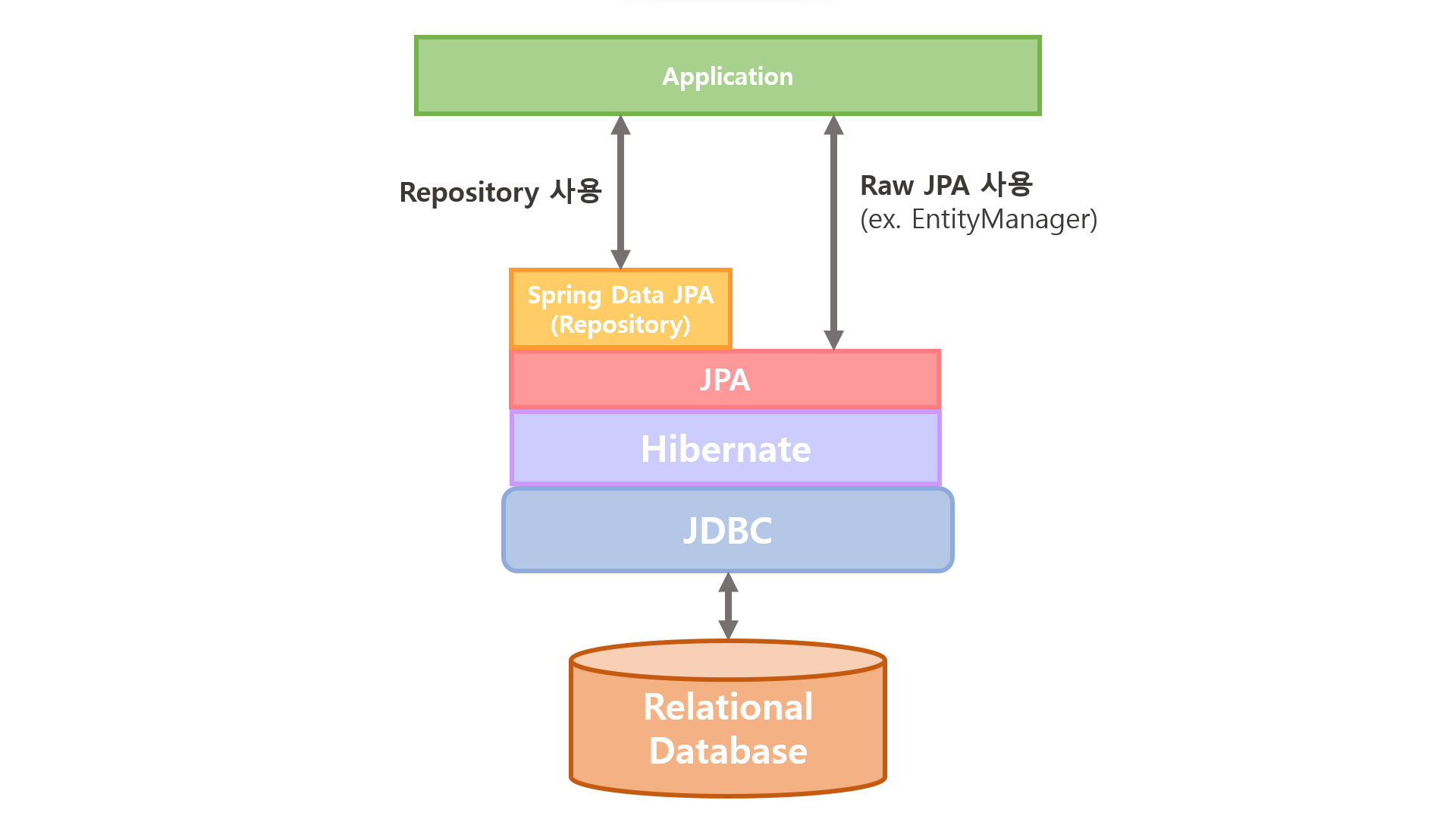 JPA / Spring Data JPA