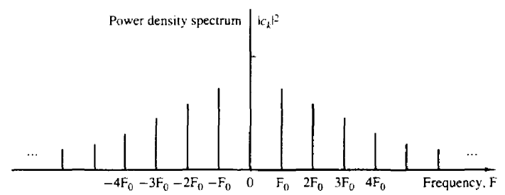 4.1.2 Power Density Spectrum of Periodic Signals
