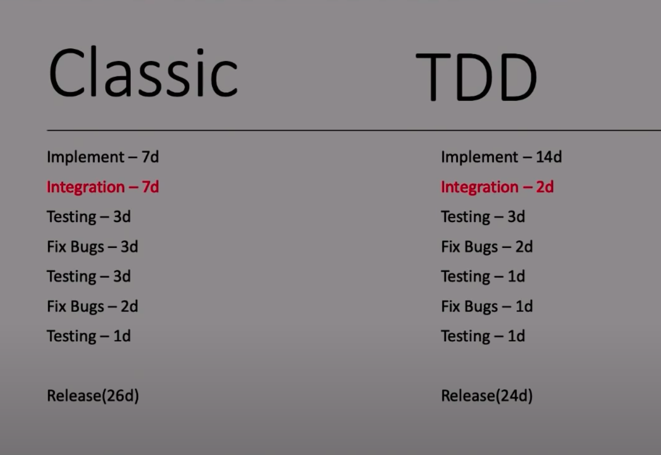 TDD(Test-Driven Development) 방법론