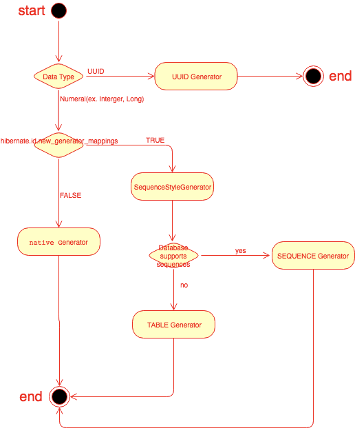 [JPA] Hibernate가 어떻게 자동 키 생성 전력을 결정하는가