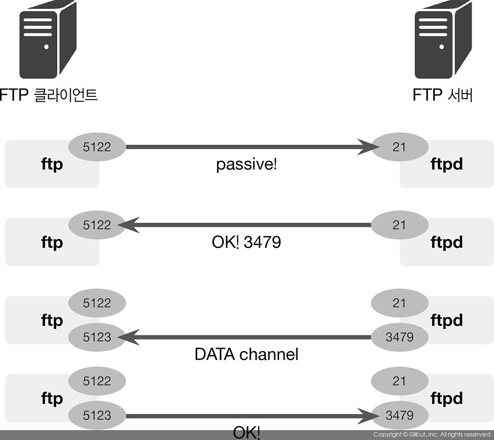  FTP File Transfer Protocol 