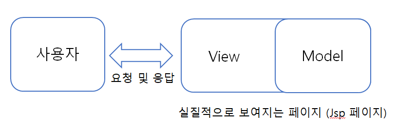[Web] (JSP) MVC 패턴 (Model1, Model2)
