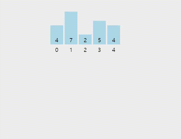 [JS] Counting Sort 구현하기