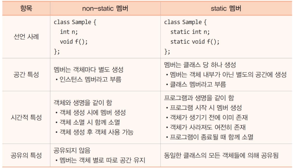 C++ static 멤버 정리