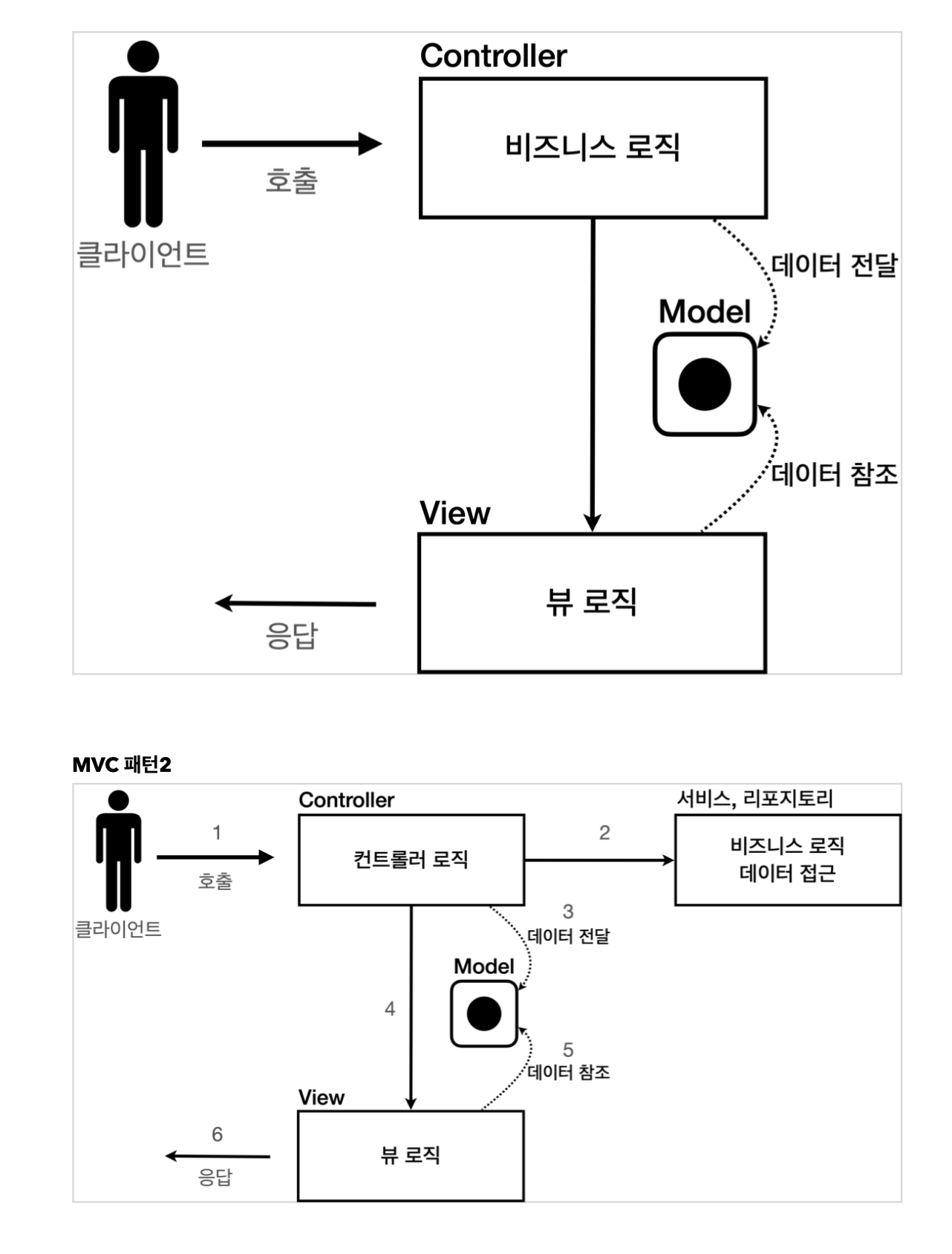 스프링 Mvc 1편 백엔드 웹 개발 핵심 기술 [ 서블릿 Jsp Mvc 패턴 ]